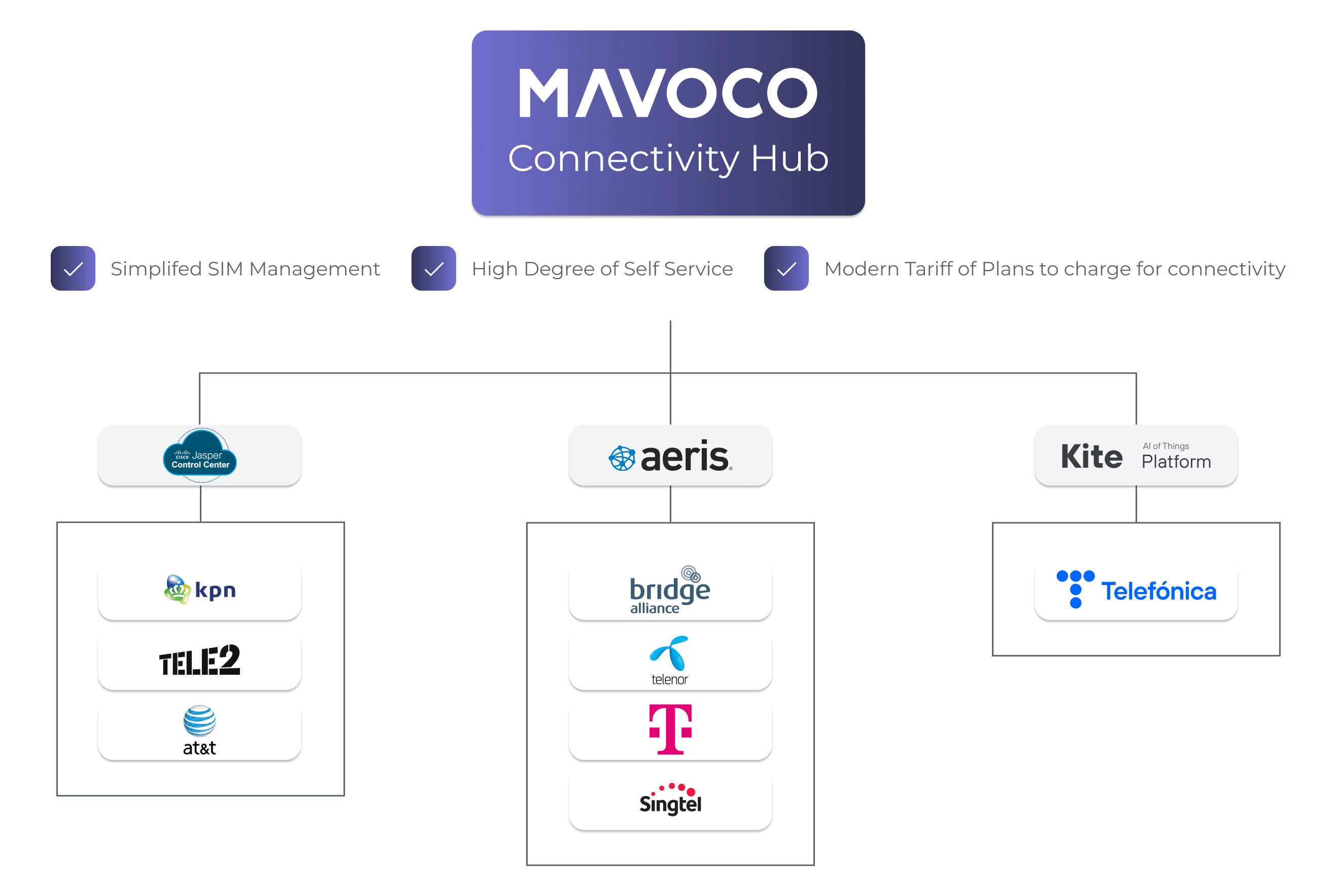 Payment terminal connectivity - Connectivity Hub | MAVOCO